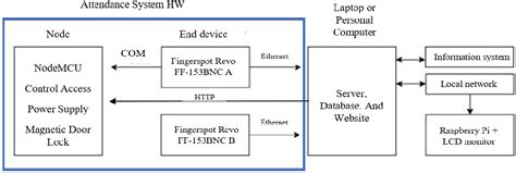 [pdf] Internet Of Things Based Attendance System Design And Development In A Smart Classroom