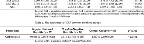 The Assessment Of The Laboratory Parameters Between The Three Groups