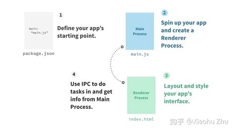 一看就懂的 Electronjs 入门 知乎