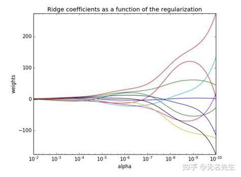 机器学习之线性回归的改进 岭回归 知乎