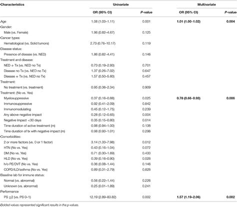 Frontiers Clinical Determinants Differentiating The Severity Of Sars Cov 2 Infection In Cancer