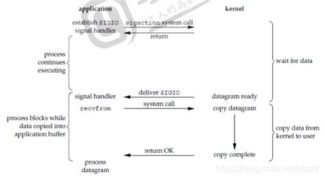 Io同步、异步与多路复用同步io 异步io 多路复用 Csdn博客
