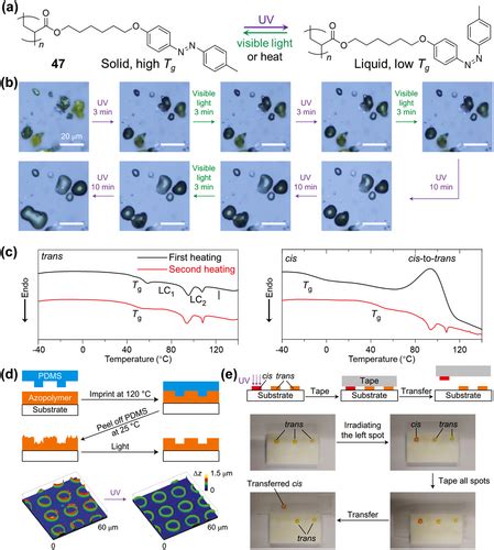 Visible‐light‐switchable Azobenzenes Molecular Design Supramolecular Systems And Applications