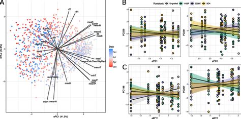 The Environmental PCA And Its Relationship To Gene Expression As Download Scientific Diagram