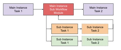 sub workflow module emakin documentation