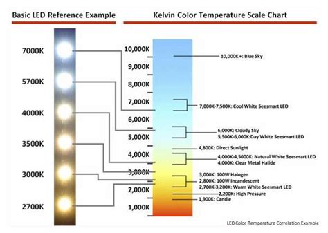 Kelvin Temperature Color Chart Incandescent Halogen Led