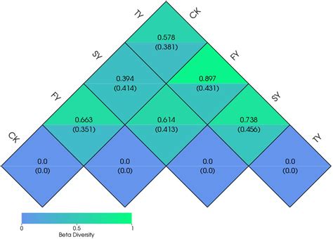 weighted and unweighted unifrac distances between different samples
