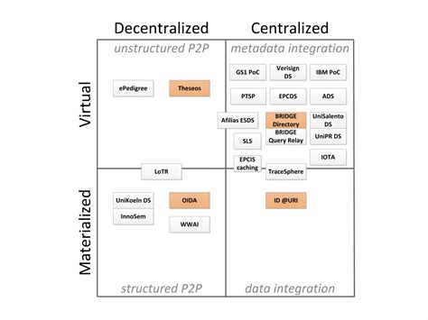 Cost Model For Rfid Based Traceability Information Systems Pdf Databases Computer Software