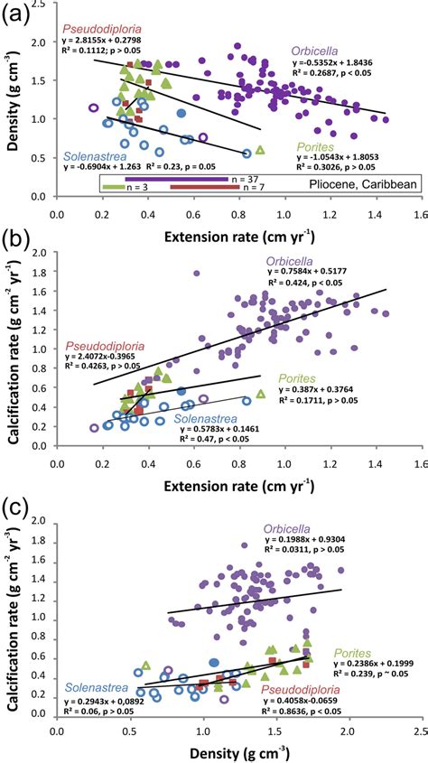 mean extension rate bulk skeletal density and mean calcification rate