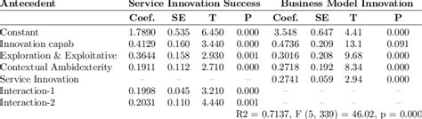 Proposed Research Model Regression Based Conditional Process Analysis Download Scientific