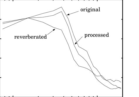 3 Modulation Index At 1 Khz For Clean Speech Reverberant Speech And Download Scientific