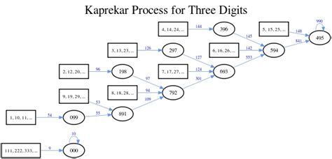 Kaprekars Number 6174 Thatsmaths