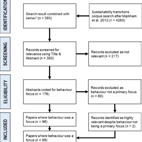 Review Process Flow Diagram Download Scientific Diagram