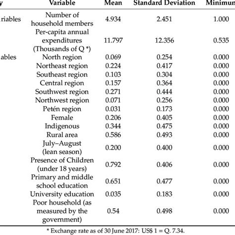 Explanatory Variables For The Logistic Regression Models Download Scientific Diagram