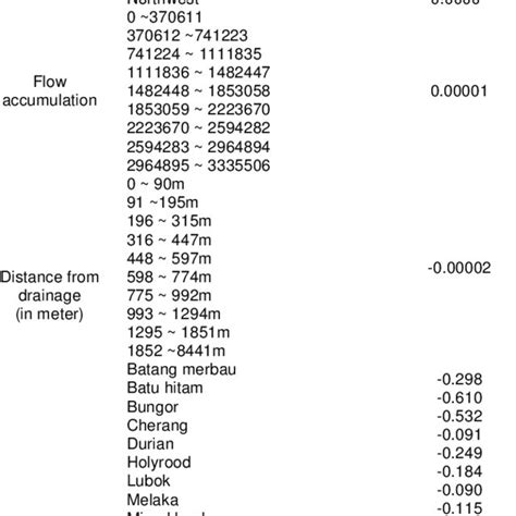 Pdf Flood Susceptible Mapping And Risk Area Delineation Using