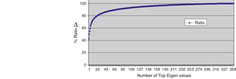 The Ratio Of The Sum Of The Top Eigenvalues And The Sum Of All Download Scientific