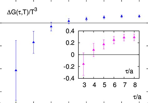 Difference ∆gτ T T 3 Of The Thermal Vector Correlator And The Download Scientific Diagram
