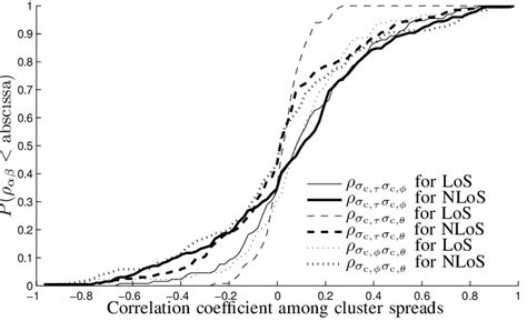 The Empirical Cdfs Of The Correlation Coefficients Among Cluster Level Download Scientific