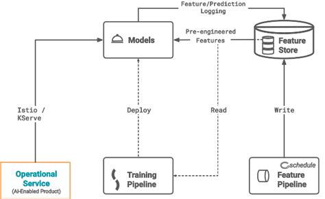Prediction Services Hopsworks Documentation