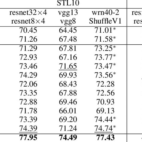 Classification Accuracy Of Stl10 And Tinyimagenet Datasets Using Download Scientific