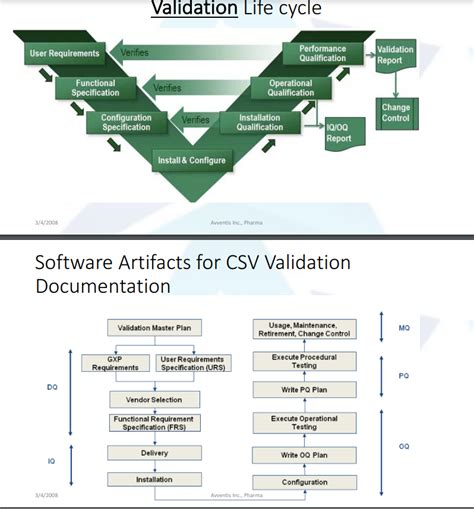 Solved Software Artifacts For Csv Validation Documentation