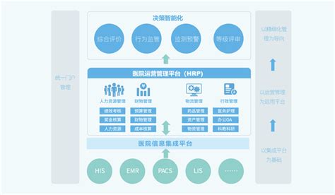 医院运营管理平台