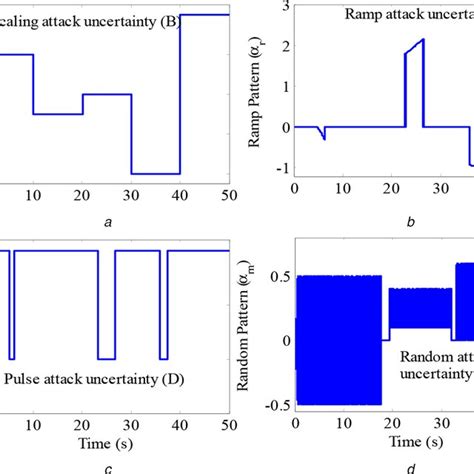 Proposed Control Scheme Responses With Different Unknown Input Attack Download Scientific