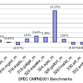 Performance Gain With Software Data Prefetching Download Scientific Diagram