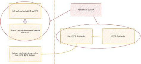 Stm Cubeide Exti Interrupt H C Arm