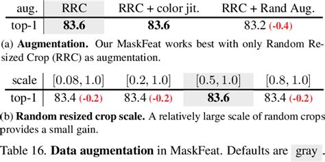 Figure 1 From Masked Feature Prediction For Self Supervised Visual Pre Training Semantic Scholar