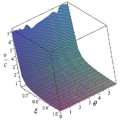 The Displacement V C Download Scientific Diagram