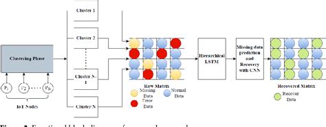 figure 2 from a deep learning based data recovery approach for missing and erroneous data of iot