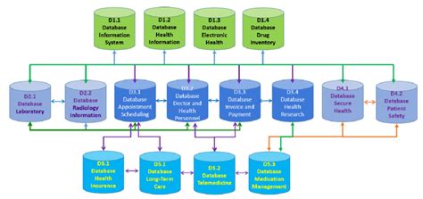 Information Architecture Figure 3 Shows The Database Architecture