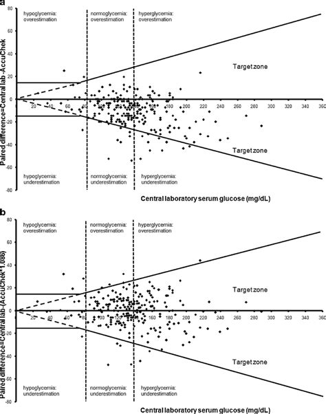 A Modified Error Grid Analysis As Proposed By Kanji Et Al 14 Download Scientific Diagram