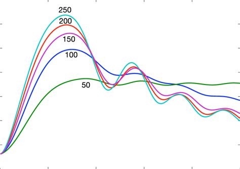 Mesh Dependencies For R 10 5 For M 50 Computed With The Download Scientific Diagram
