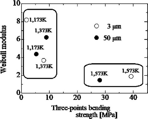 Relationship Between Strength And Weibull Modulus Download