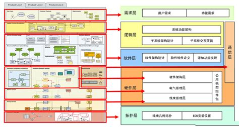 Eea——架构开发工具介绍及架构开发流程