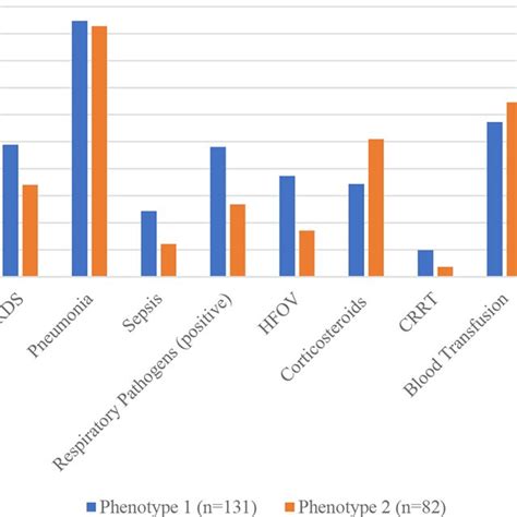 Categorical Variables Of Different Subphenotypes Hfov High Frequency