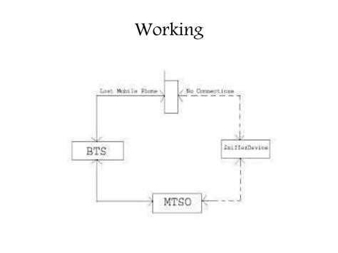 Sniffer For Detecting Lost Mobiles Pptx