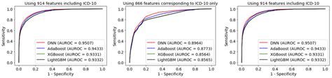 Area Under The Receiver Operating Characteristic Auroc Curves For Our