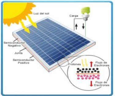 Como Funcionan Los Paneles Solares Resumen Descargar Video