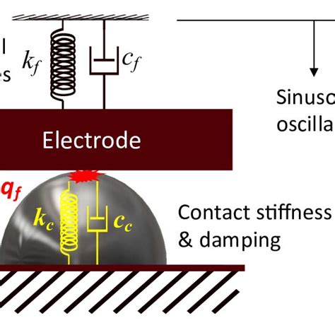Schematic Of A Spherical Body Contacting A Flat Surface With A