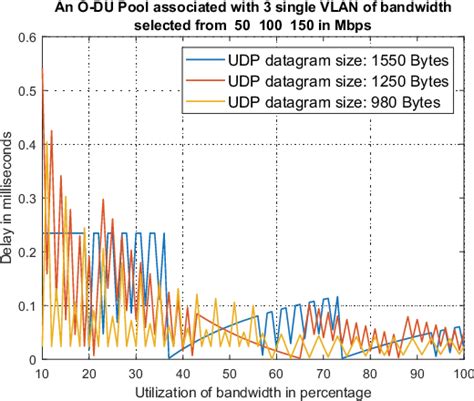 Figure 1 From Routing And Packet Scheduling For Virtualized Disaggregate Functions In 5g O Ran