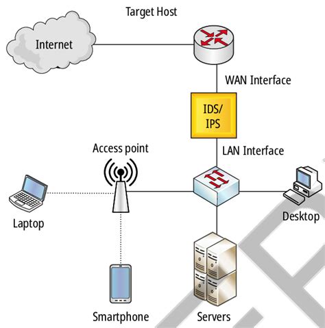 raspberry pi como un ids ips fuente de la cruz 2018 [16 p 5] download scientific diagram