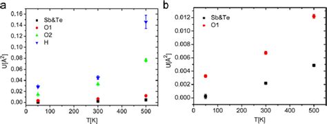Temperature Variation Of Equivalent Isotropic Atomic Displacement Download Scientific Diagram