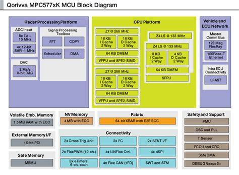MPC XK Datasheet The Need For More Automotive Safety Is Driving The Adoption