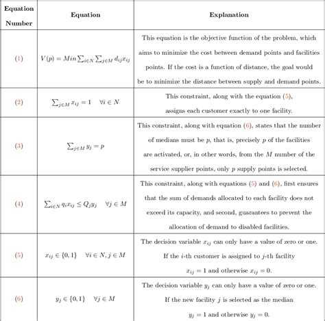 Table 2 From Stochastic Capacitated P Median Problem With Normal