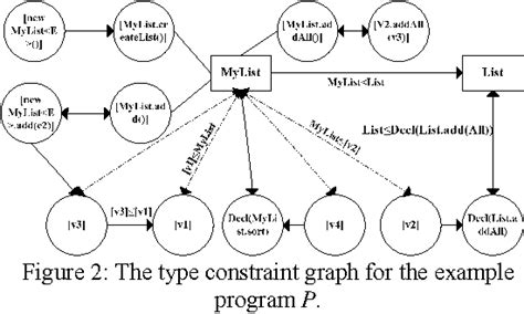 Figure 2 From Applying Generalization Refactoring To Java Generic Programs Semantic Scholar