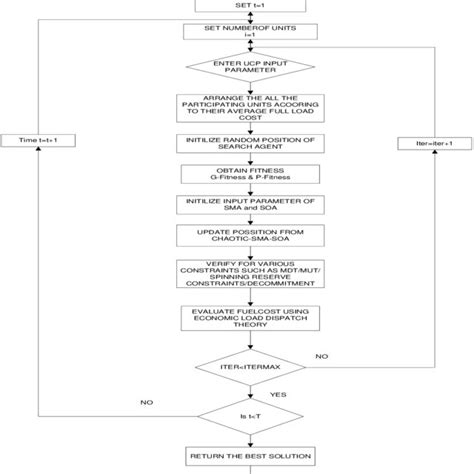 flow chart for generation scheduling of committed units download scientific diagram