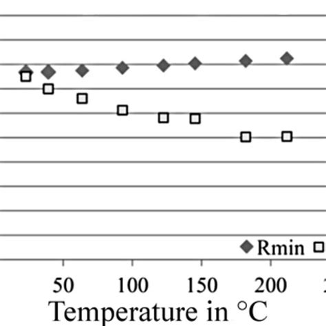 A Sensor Design And B Temperature Dependency Of The Sensor Signal Download Scientific Diagram